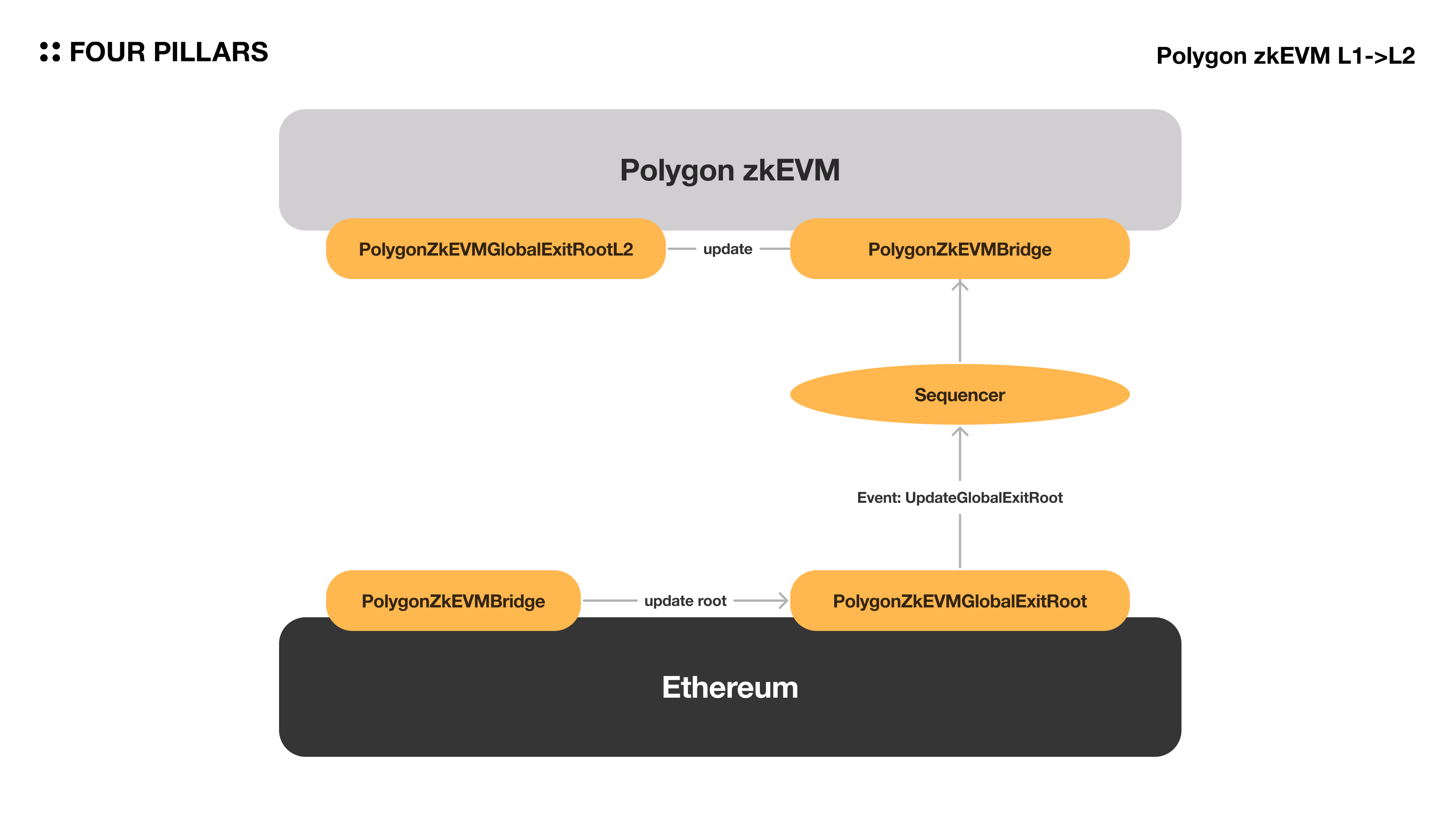 이더리움 롤업 프레임워크의 상호운용성 Polygon Cdk Op Stack Zk Stack Four Pillars