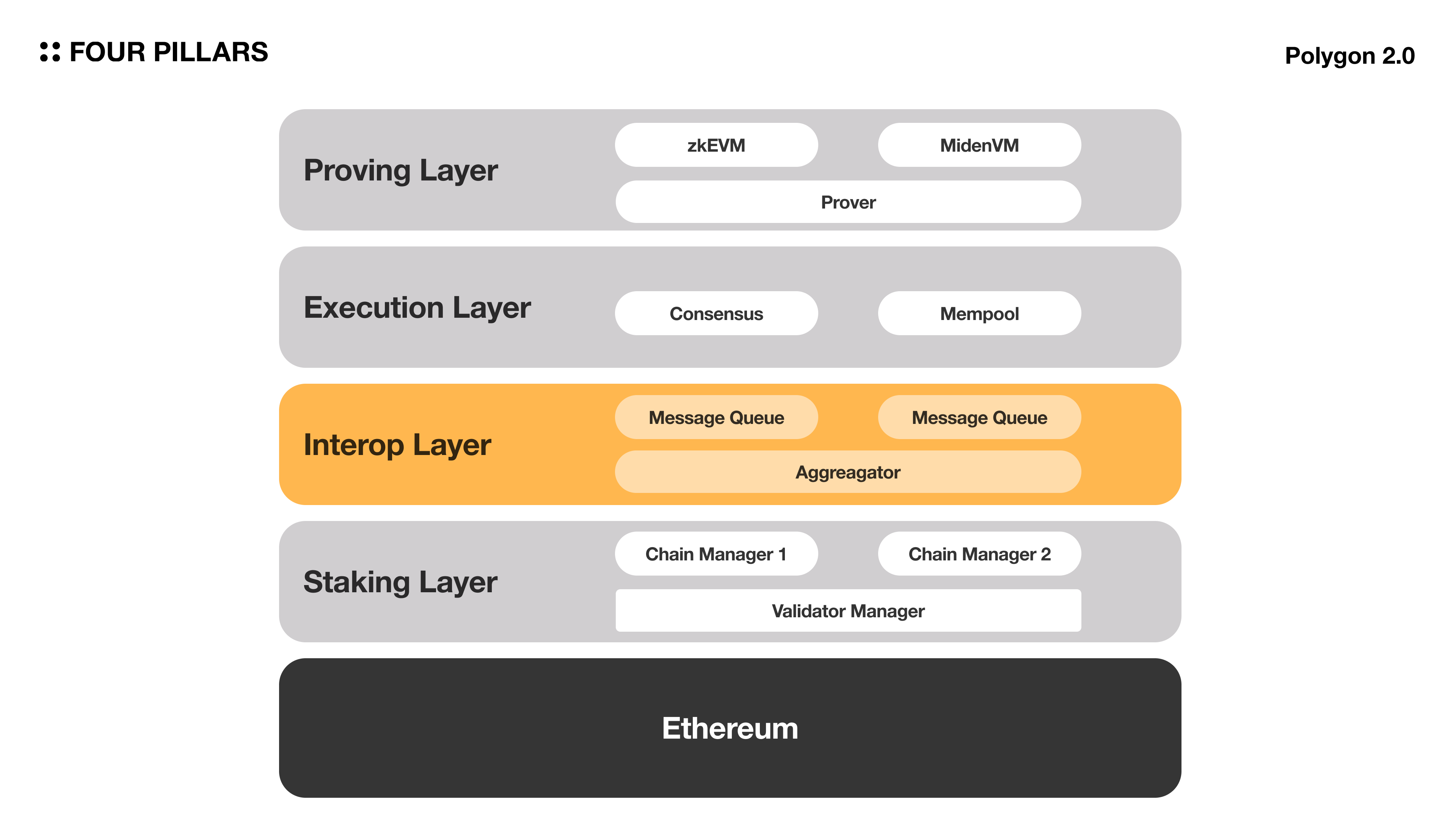 이더리움 롤업 프레임워크의 상호운용성 Polygon Cdk Op Stack Zk Stack Four Pillars