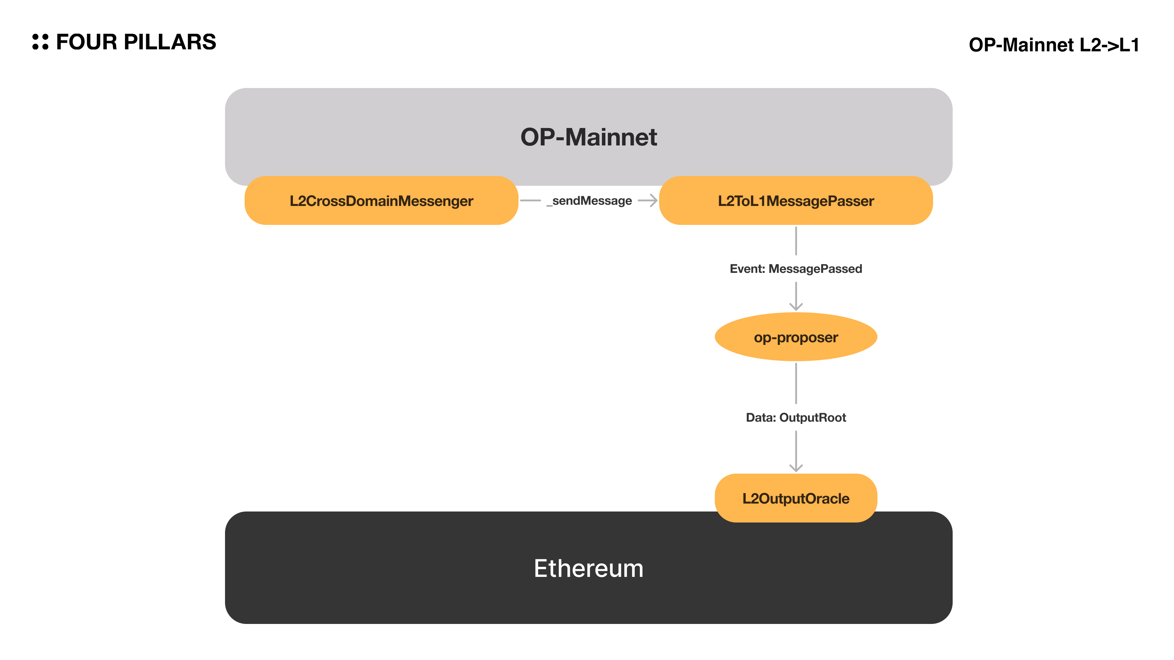 이더리움 롤업 프레임워크의 상호운용성 Polygon Cdk Op Stack Zk Stack Four Pillars