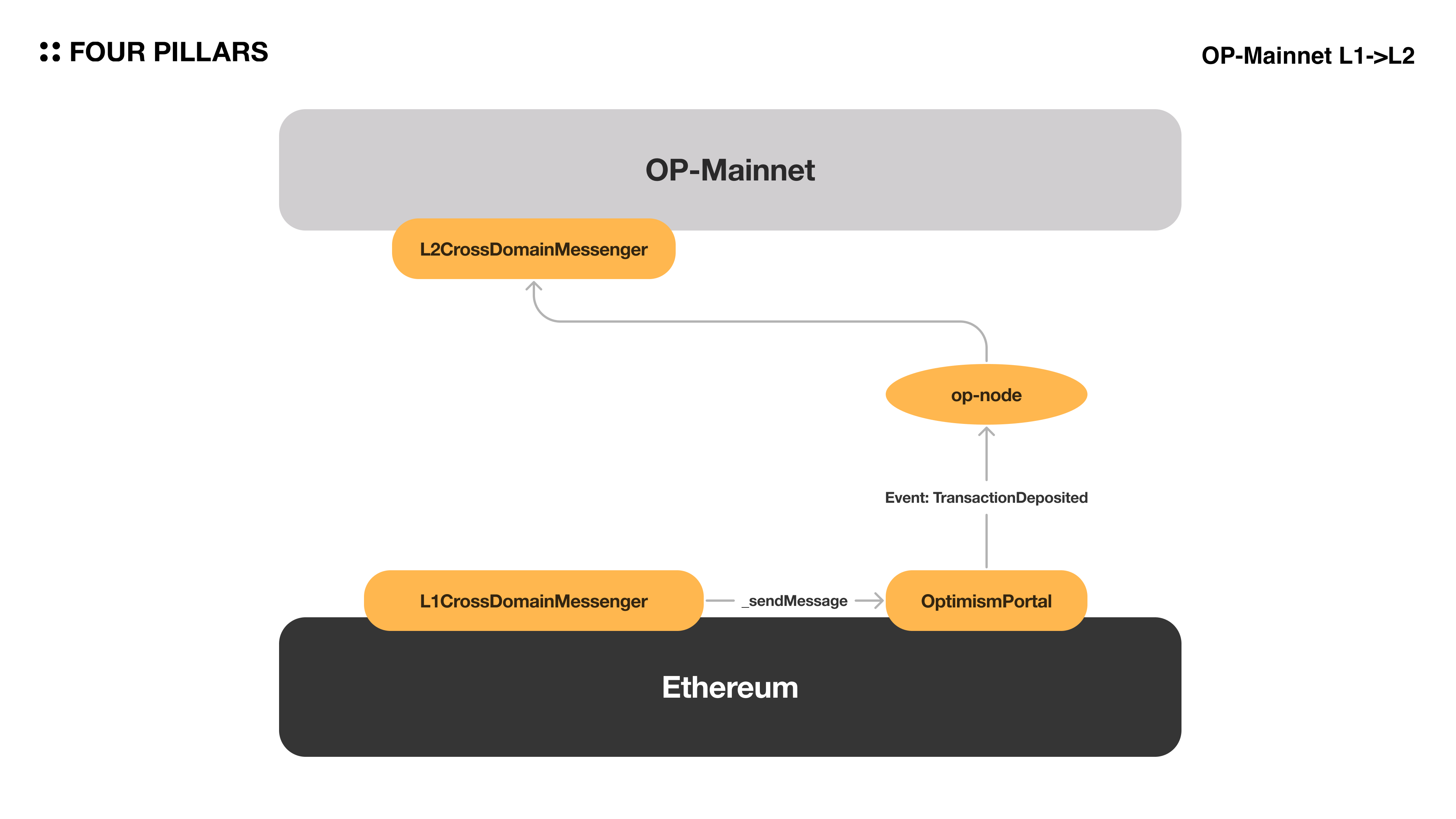 이더리움 롤업 프레임워크의 상호운용성 Polygon Cdk Op Stack Zk Stack Four Pillars