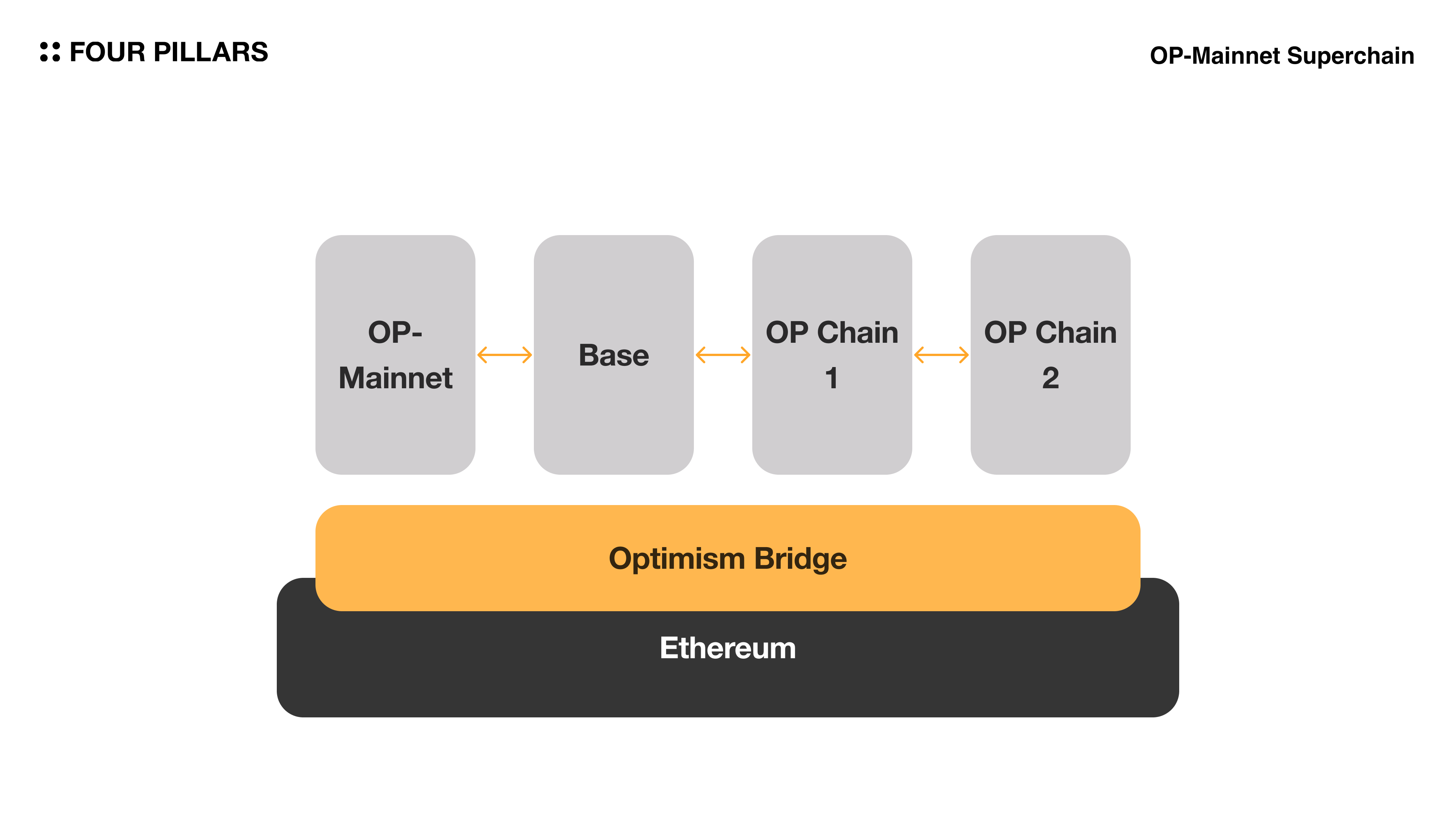 이더리움 롤업 프레임워크의 상호운용성 Polygon Cdk Op Stack Zk Stack Four Pillars